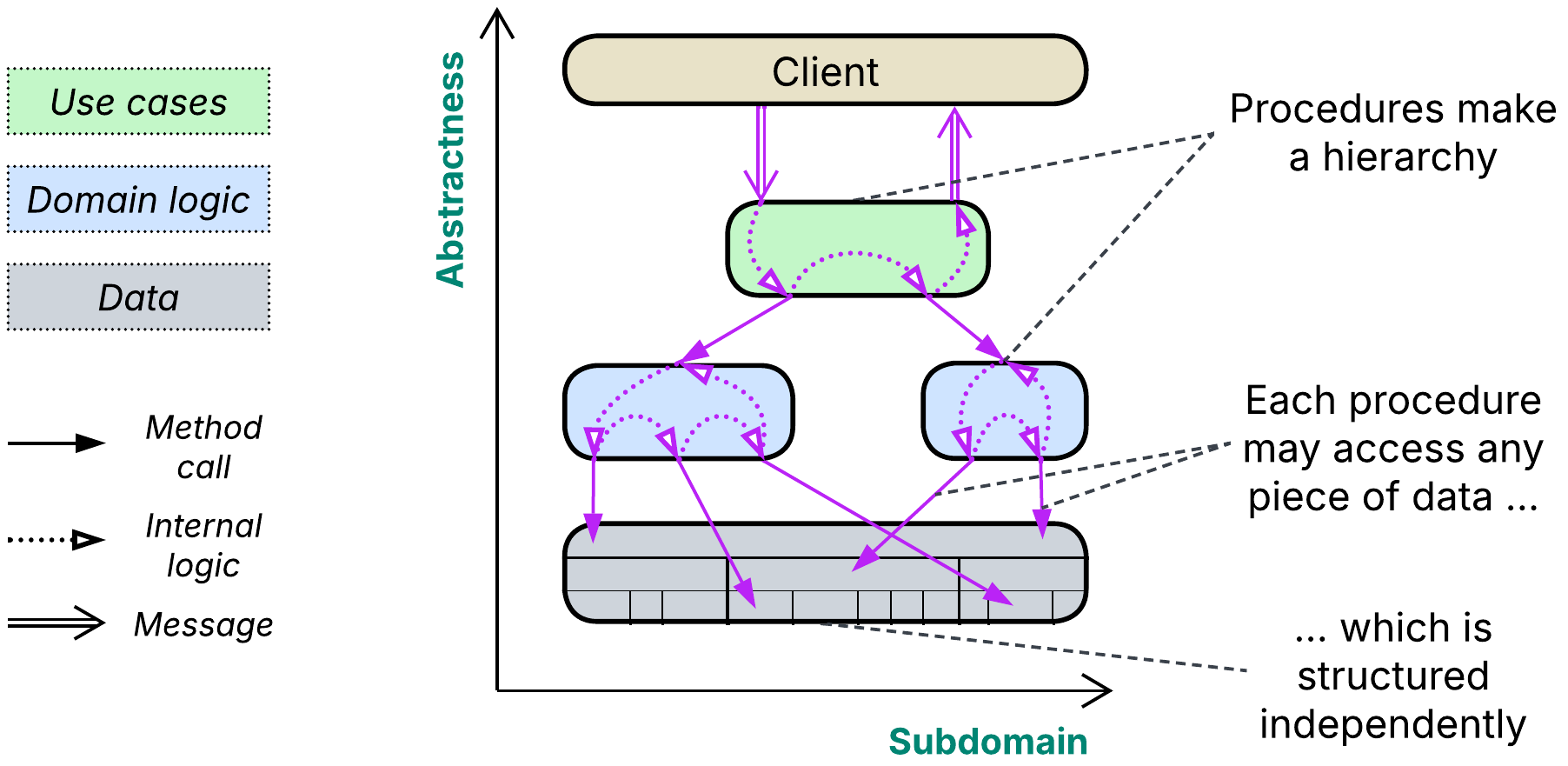 Programming and architectural paradigms | Architectural Metapatterns